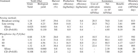 Effect Of Sowing Methods And Phosphorus Levels On Productivity