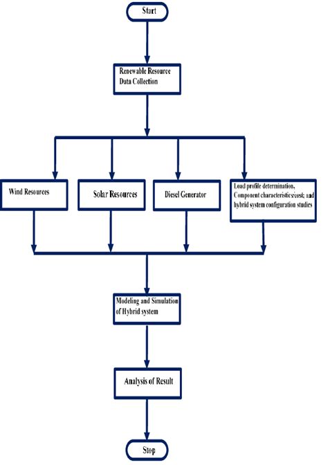 A Flow Chart Representation Of The Research Method Download