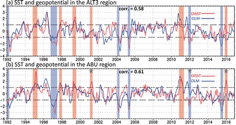 Time Series Of Sea Surface Temperature Sst From Optimum Interpolation