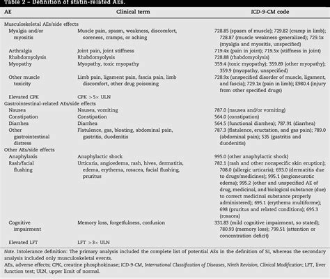 Table 2 From Development And Validation Of Algorithms To Identify