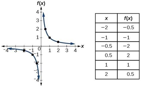 Identify Functions Using Graphs College Algebra Corequisite Course