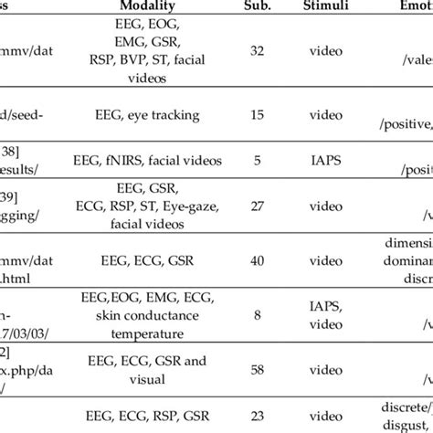 Open Challenges And Opportunities In Multimodal Emotion Recognition For