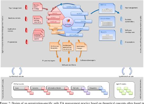 Figure 1 From Agile Enterprise Architecture Managementan Analysis On