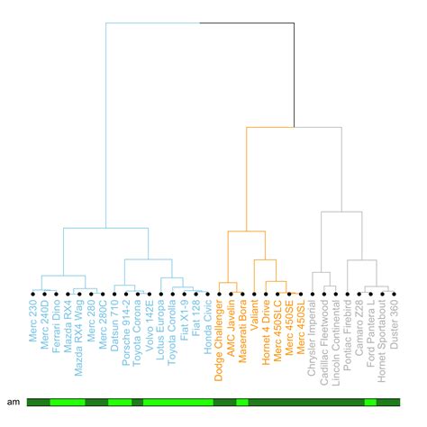 customized dendrogram with r and the dendextend package the r graph