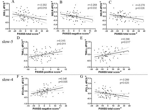 Frontiers Dynamic Functional Connectivity Strength Within Different