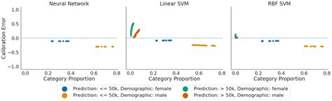 The Multicalibration Convergence Behavior On The Uci Adult Dataset