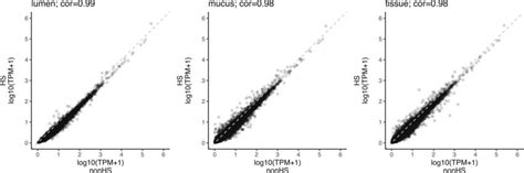 Host Gene Expression Comparisons Between Samples With And Without