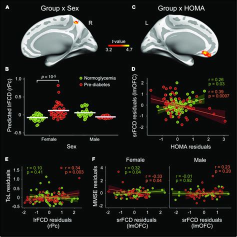 Moderating Role Of Sex And Homeostatic Model Assessment Homa In The