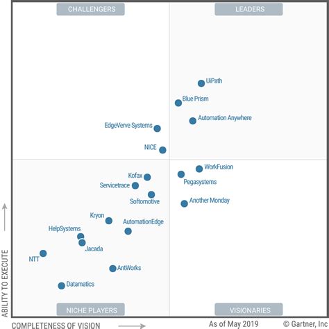 top 5 open source and commercial rpa tools to use in 2020 dzone ai