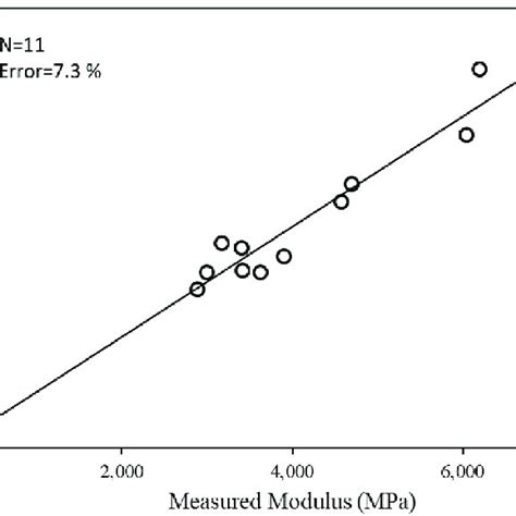 Comparison Of Measured Modulus Versus Predicted Modulus At 20°c