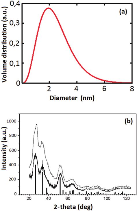 A Saxs Determined Particle Size Distribution Function For Spherical