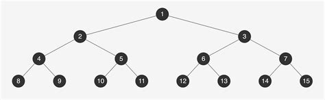 Data Structures And Algorithms In Swift Part 3 — Binary Tree By