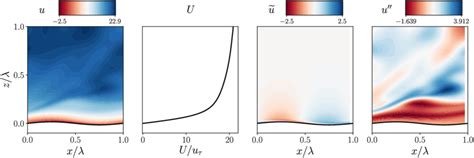 Triple Decomposition Of The Streamwise Velocity For í µí± ∕í µí±¢ í