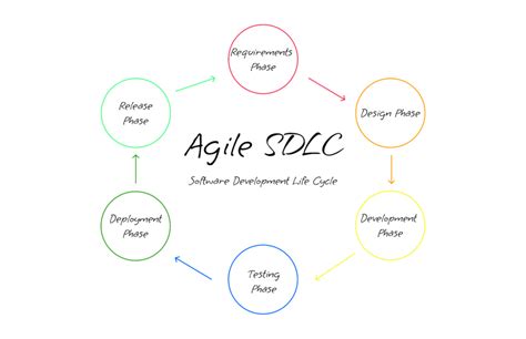 How The Sdlc Software Development Life Cycle Fits Into Agile