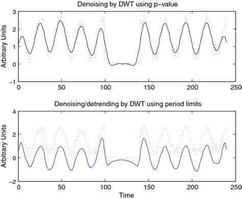 Denoising Detrending Of Synthetic Signal B Denoising Detrending Of The