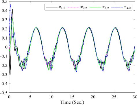 Figure 6 From Finite Time Adaptive Fuzzy Event Triggered Consensus