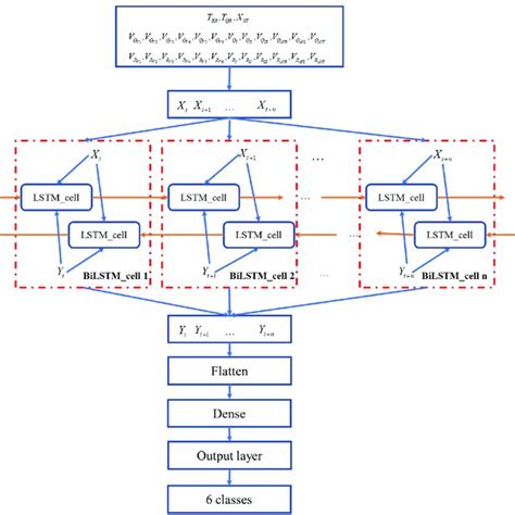 Schematic Diagram Of The Bidirectional Lstm Bilstm Network Structure