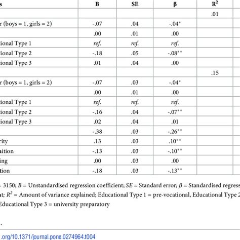 Summary Of Hierarchical Regression Analysis For Variables Predicting