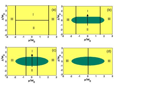 Color Online Phase Diagram Of The Model Hamiltonian 1 For Different