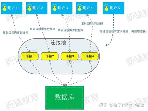 第十三篇：数据库连接池 知乎