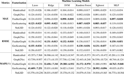 Mae Rmse Mape Mean ± Std Comparison Between Handcrafted And Graph