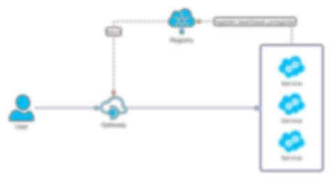 integrate api gateway with eureka apache apisix® cloud native api