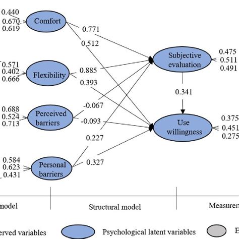 Estimation Results Between Psychological Latent Variables And Observed