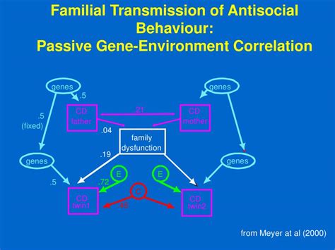 Ppt Nature Nurture Interplay In Aggression And Antisocial Behaviour