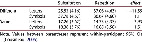 Average Error Rates In For Each Experimental Condition In