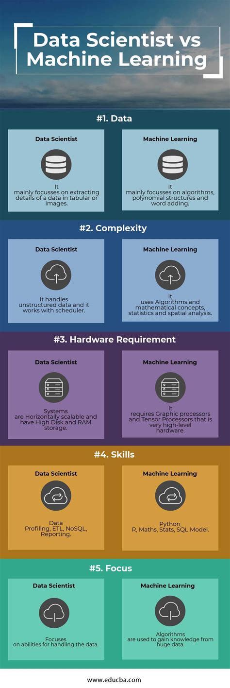data scientist vs machine learning find out 5 most valuable differences