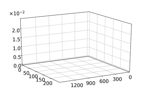 python how to rotate the ticklabel format in matplotlib