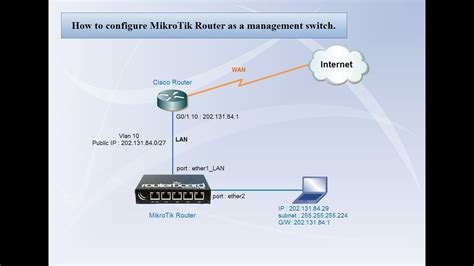How To Connect Your Home Network To Xdsl Line Mikrotik Wiki