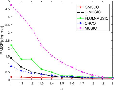 Rmse Comparison Of Different Algorithms In Sαs Noise Versus