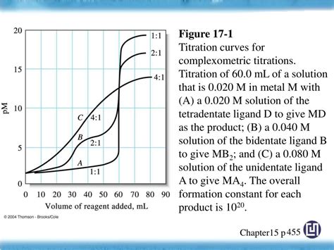 Ppt Complexation Reactions And Titrations Powerpoint Presentation