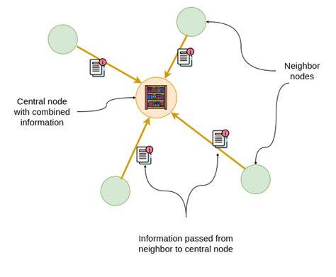 Combine Llm Workflows With Data Graph Utilizing Neo4j And Apoc By