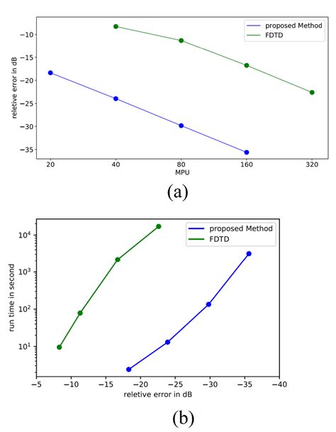 A Mpu Vs Relative Error For Fdtd And Proposed Method B The