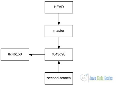 git tutorial the ultimate guide pdf download java code geeks 2023
