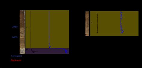 Sediment Core Stratigraphy Units Ms And Ti For Two Cores From Umel