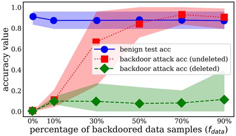 Continuous Learning Model Accuracy And Backdoor Success Rate For