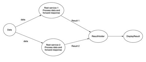 scala implement simple architecture using akka graphs