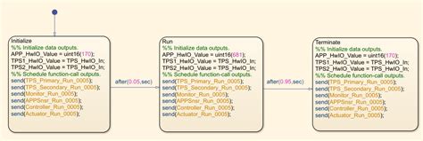 use stateflow chart for test harness inputs and scheduling