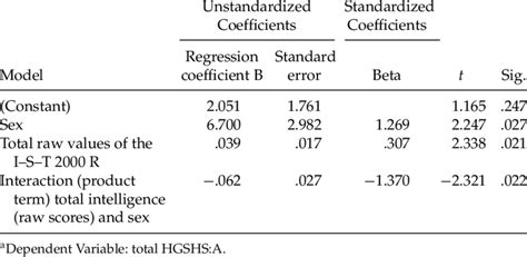 regression analysis to examine if sex is a moderator variable for the