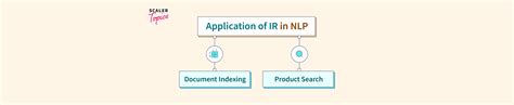 Application Of Ir In Nlp Scaler Topics