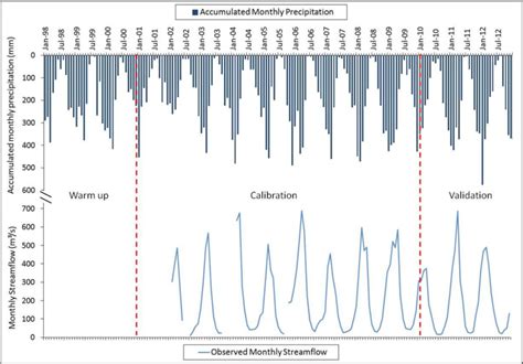14 Monthly Precipitation And Streamflow Data For Warm Up Calibration