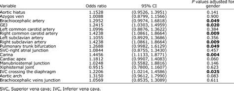 binary logistic regression analysis of vertebral levels