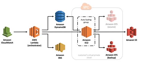 efs to efs backup solution aws answers