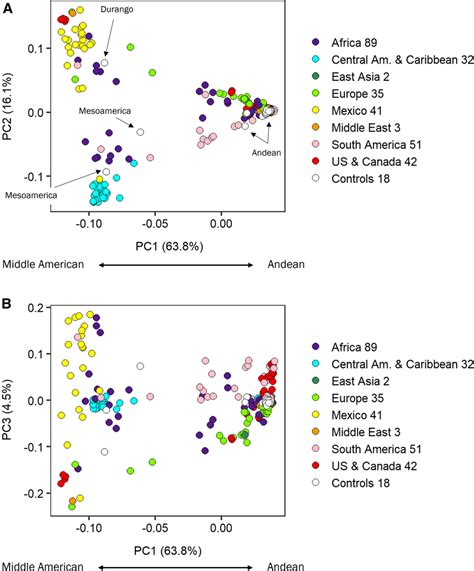 Biplots Of Principal Component Analysis Of The Ybc A Pc1 And Pc2 By