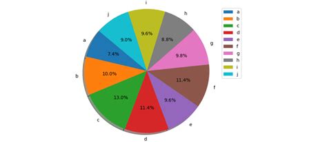 matplotlib python rearrange order of labels in pie