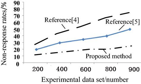 Comparison Of Missing Report Rates In Different Methods Download