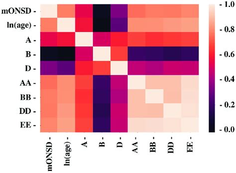 Heatmap Of The Multivariate Analysis Results The Correlation